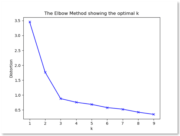 K Means Elbow Method Devindeep In C From Scratch