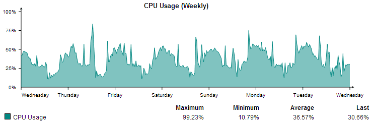 Anomaly Detection On Cpu Waveform Using K Means Devindeep 5673