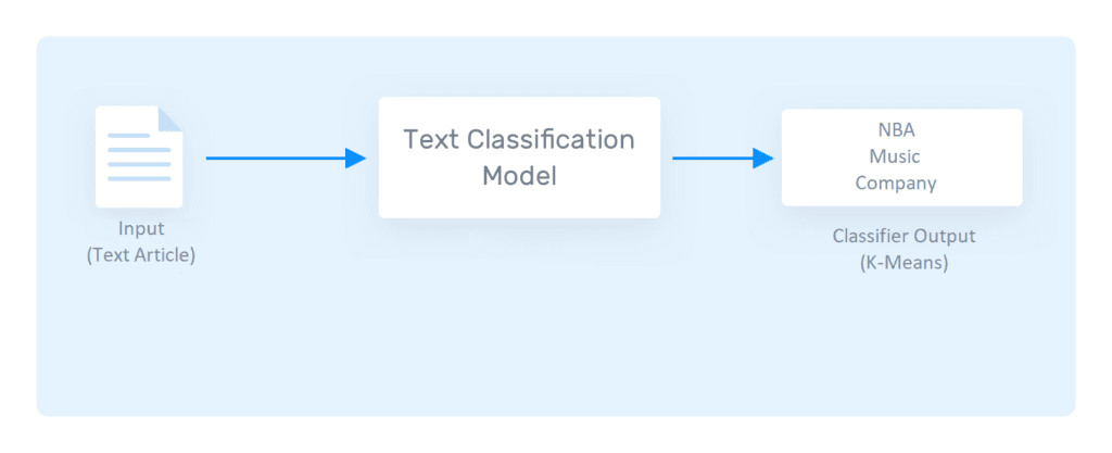 Article Classification with K-Means in C# - DevInDeep