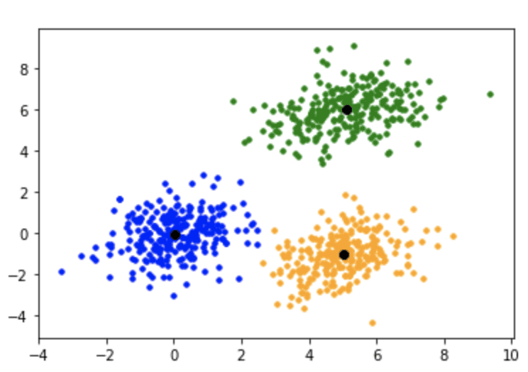 Visualizing K Means Clustering How K Means Algorithm Works DevInDeep Visualizing K Means Clustering How K Means Algorithm Works DevInDeep