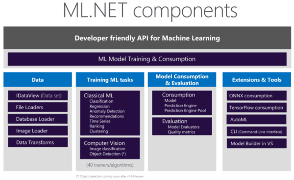 Introduction to Machine Learning in C# with ML.NET - DevInDeep
