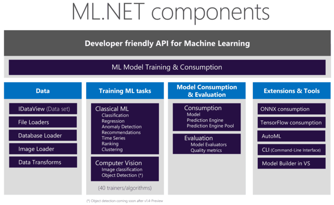 Introduction to Machine Learning in C# with ML.NET - DevInDeep